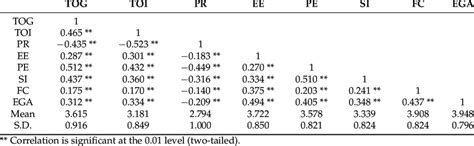 Cronbachs Alpha Value And Pearson Correlation Download Scientific