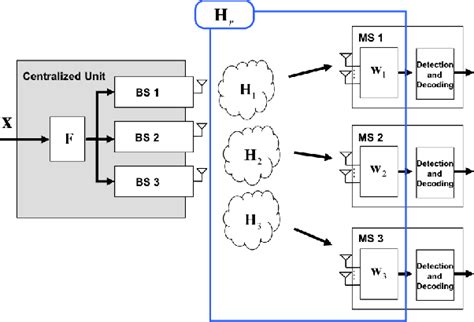 Figure 1 From Linear Network Coordinated Beamforming For Cell Boundary Users Semantic Scholar