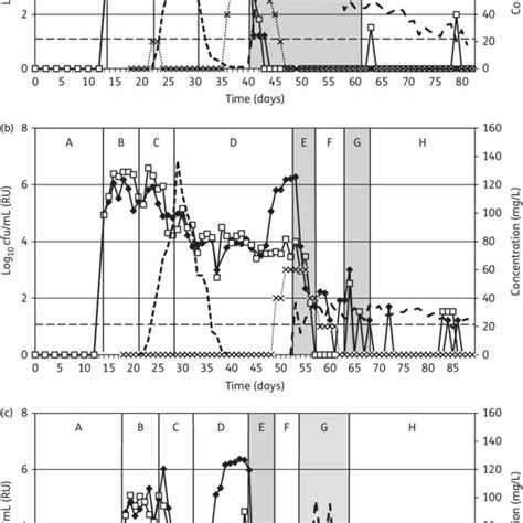 Mean C Difficile Pcr Ribotype 027 Total Viable Counts And Spore Counts