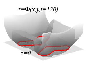 Level Set Method An Explanation