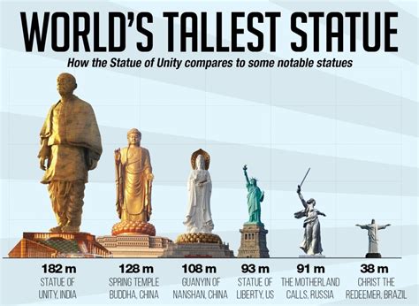 How The Worlds Tallest Statue Compares To Other Large Statues 地理学 像 仏像