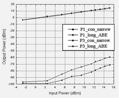 Fundamental P And Im3 Power P As A Function Of Input Power In