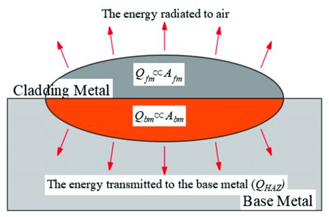 Schematic Diagram Of Calculating The Dilution Ratio By Heat Distribution Download Scientific