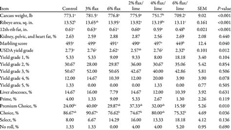 Carcass Traits Of Heifers Supplemented With Flaxseed Or Flaxseed