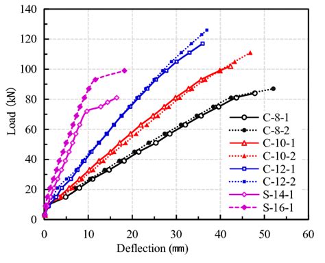 Effect Of Reinforcement Ratio Of Cfrp Bars On Load Deflection Curves
