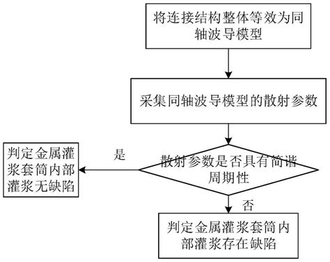 Method And System For Detecting Grouting Defects In Metal Grouting Sleeve Eureka Patsnap