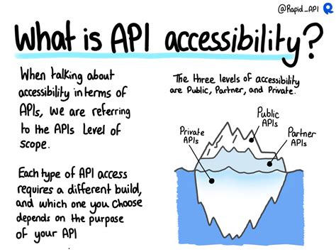 let s look at the types of api accessibility a thread 👇 { 1 5