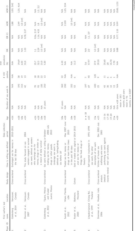Study Characteristics And Estimates Of Hiv Prevalence By Sex Work