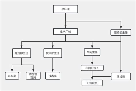生产厂组织架构 流程图模板 Processon思维导图、流程图