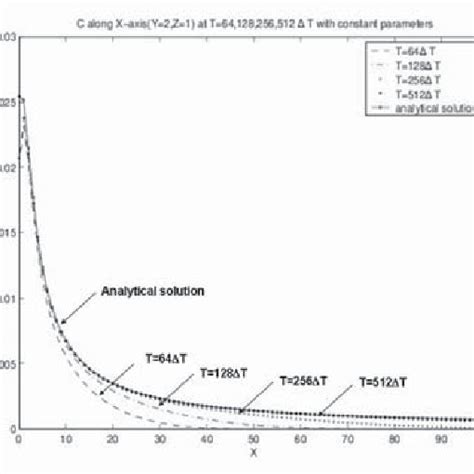The Analytical And Numerical Solution Along X Axis For Fixed Z 1 Y