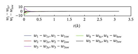 dynamics for three coupled networks with different topologies temporal