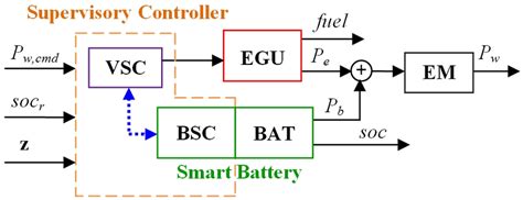 Diagram Of The Vehicle Components Showing The Distributed Supervisory