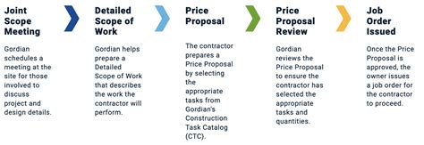 Job Order Contracting Basics Accessing A Gordian Joc Program Gordian