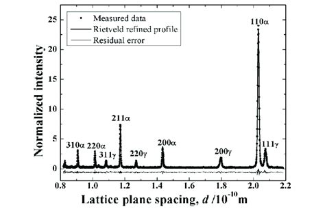 An Example Of The Neutron Diffraction Spectrum And Rietveld Refinement Download Scientific