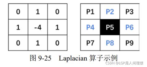opencv——laplacian 算子 opencv laplacian csdn博客
