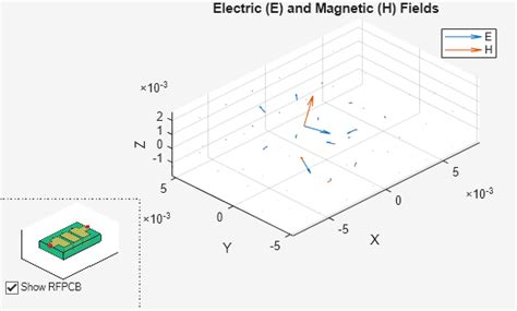 Ehfields Electric And Magnetic Fields Of Pcb Components Matlab