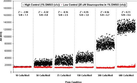 Assay Miniaturization In 1536 Well Microtiter Plate Cells Were Seeded Download Scientific