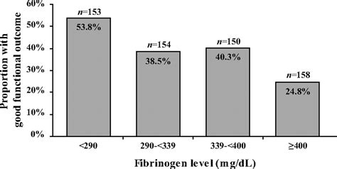 Hyperfibrinogenemia And Functional Outcome From Acute Ischemic Stroke Stroke