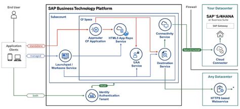 Werner Daehn On Linkedin Build Sap Fiori Uis Without Btp A Sapui5 Application Consists Of The
