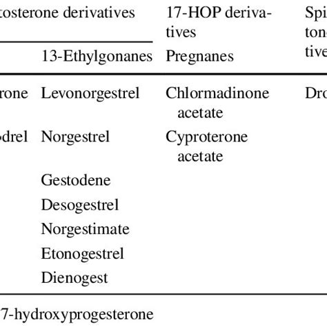 Progestins Used In Hormonal Contraception Divided By The Derivates Download Scientific Diagram