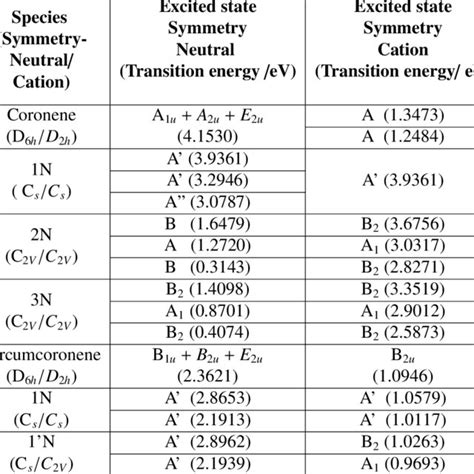 Structure Of Coronene And Circumcoronene The Points Where Nitrogen Has