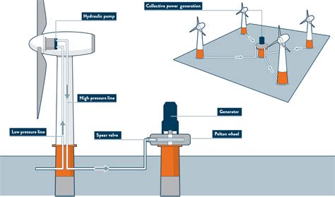 Wes Control Design Implementation And Evaluation For An In Field