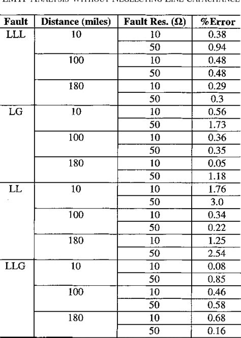 Table I From Fault Location On A Transmission Line Using Synchronized