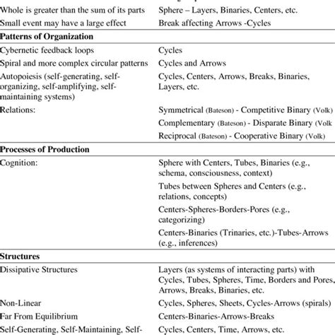 Comparison Of Major Principles Of Chaos And Complexity Theories And Download Table