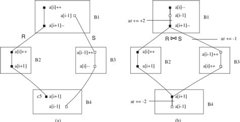 A Two Live Ranges R And S B A Single Live Range Is Formed After