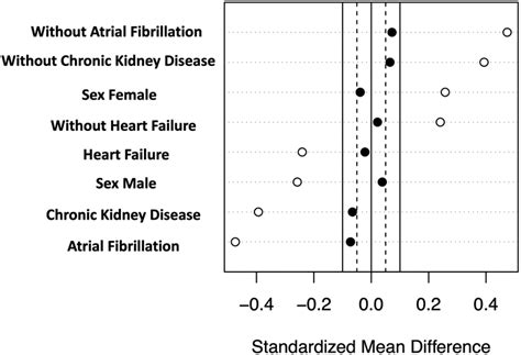 love plot of standardized mean differences of the propensity