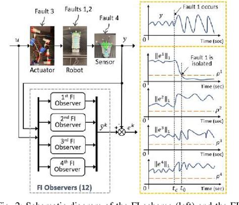 Figure 1 From Dynamics Learning Based Fault Isolation For A Soft Trunk
