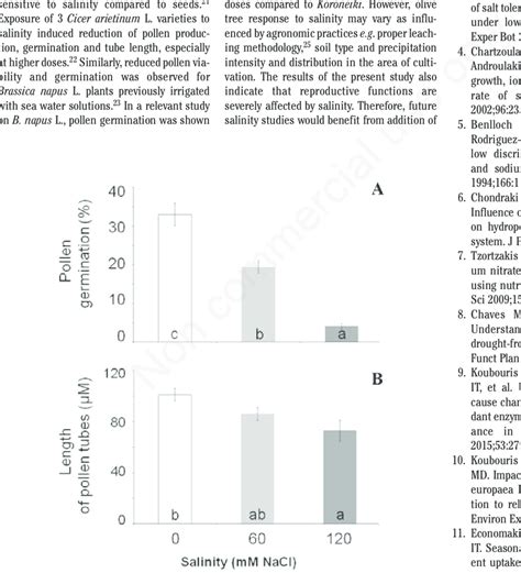 Effect Of Nacl Salinity 60 Mm And 120 Mm On A Pollen Germination Download Scientific