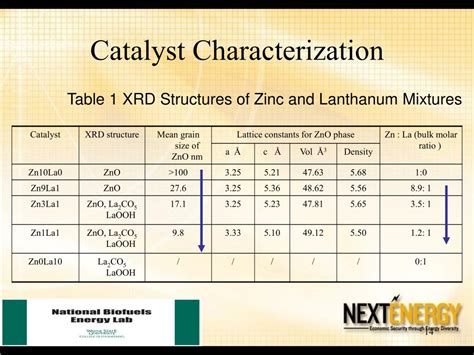 Ppt Biodiesel Production By Simultaneous Transesterification And