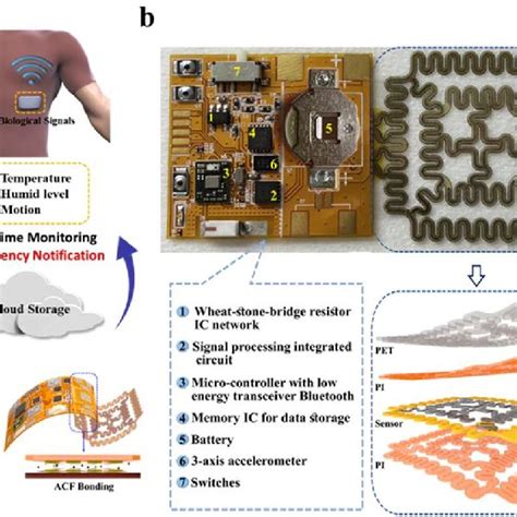 A Schematic Concept Of The Proposed Patch Based Biomedical Device Download Scientific Diagram
