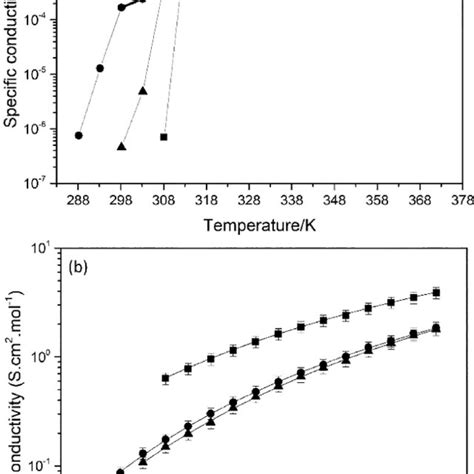 a ionic and b molar conductivity of the pils dbuh tfsi