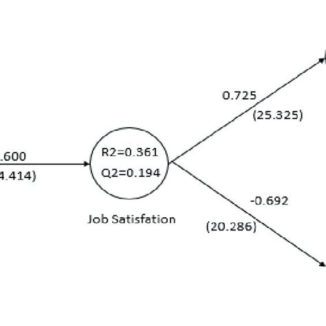 Structural Equation Model Without Moderation Download Scientific Diagram