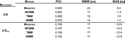 Pearson Correlation Pcc Rmse And Bias Calculated For Qpe Estimated