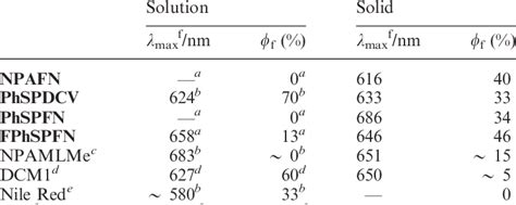 Fluorescence Wavelength And Fluorescence Quantum Yield Of Various Red