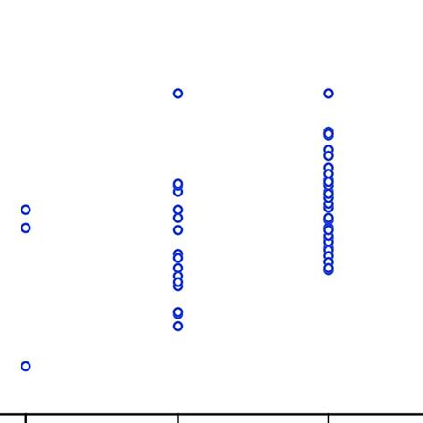 2 Female Condition Index Vs Health Index For 70 Females A Score Of 1