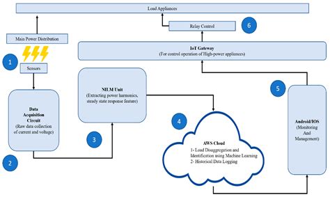 Technologies Free Full Text Efficient Supervised Machine Learning