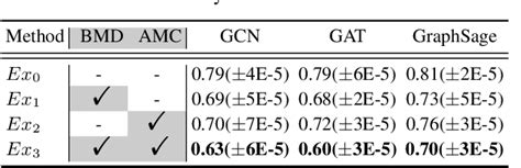 Figure 1 From Cluster Driven Gnn Based Federated Recommendation With Biased Message Dropout
