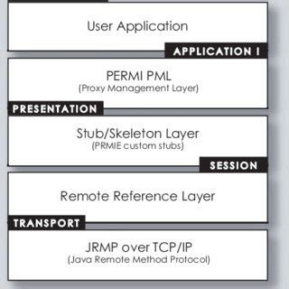 PERMI S Additional Proxy Management Layer On Top Of Standard The RMI