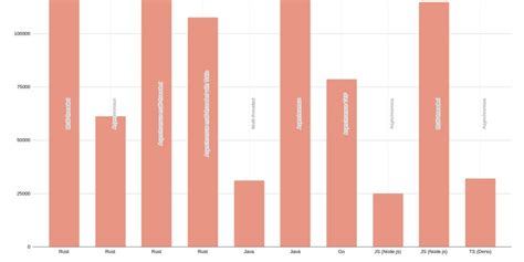 Concurrency In Modern Programming Languages Rust Vs Go Vs Java Vs Node