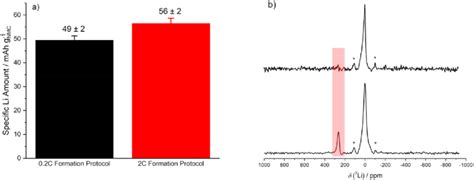 A Specific Li Amounts Derived From Icp Oes Analysis For The Nes