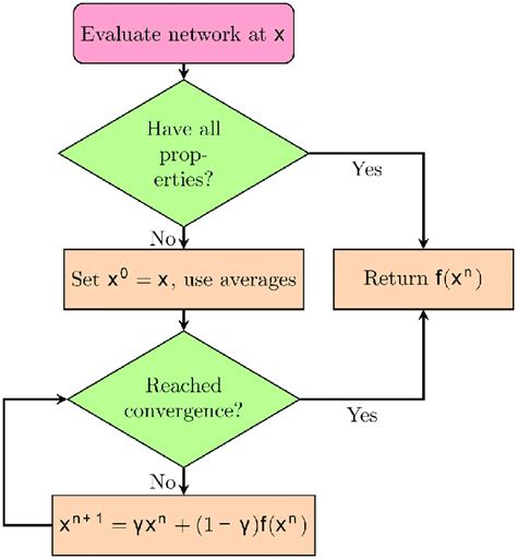 Data Imputation Algorithm For The Vector X After Checking The Missing Download Scientific