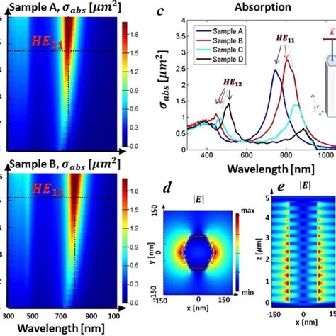 A Sample A Absorption Cross Section Dependence On L B Sample B Download Scientific