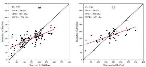 Mgwrd Model Training And Validation Performances A Training Samples
