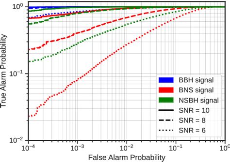 Figure 3 From Deep Learning Detection And Classification Of Gravitational Waves From Neutron