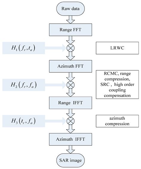 An Improved Rd Algorithm For Maneuvering Bistatic Forward Looking Sar Imaging With A Fixed