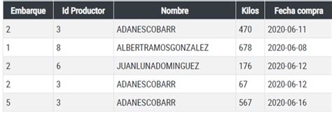 Mysql Consulta Por Agrupación Y Condicionales Cómo Se Hace Esta Consulta Stack Overflow En